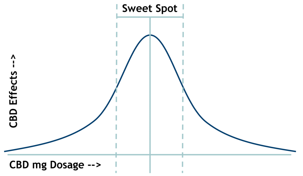 CBD Oil Dosage Calculator ⋆ How Much CBD/THC Should I Take?